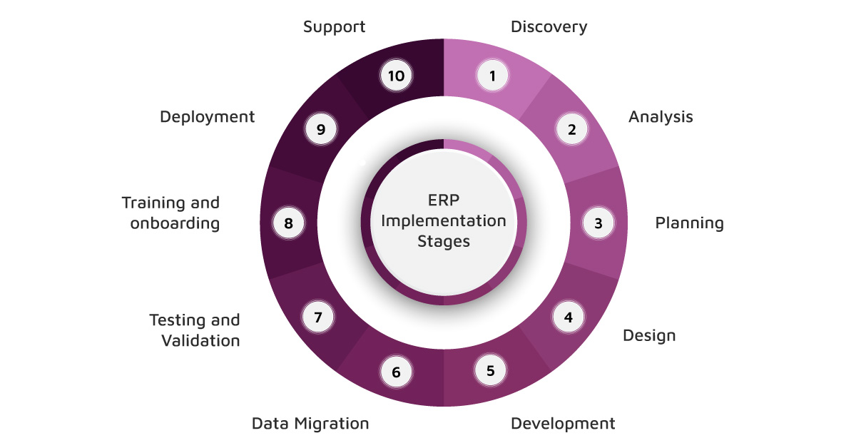 Successful ERP Implementation Plan Unlocked | SeeLogic